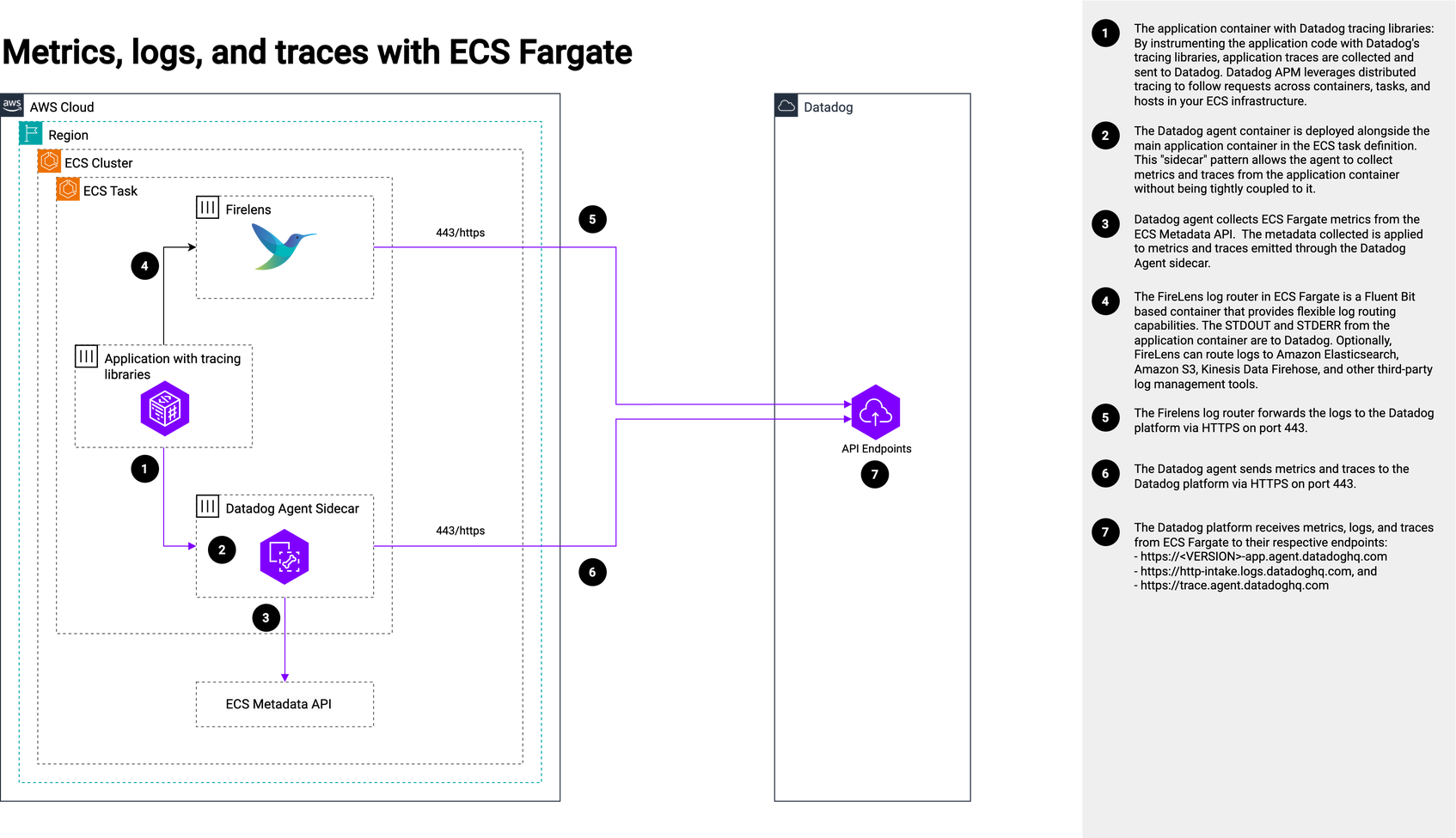 Using Datadog with ECS Fargate | Datadog