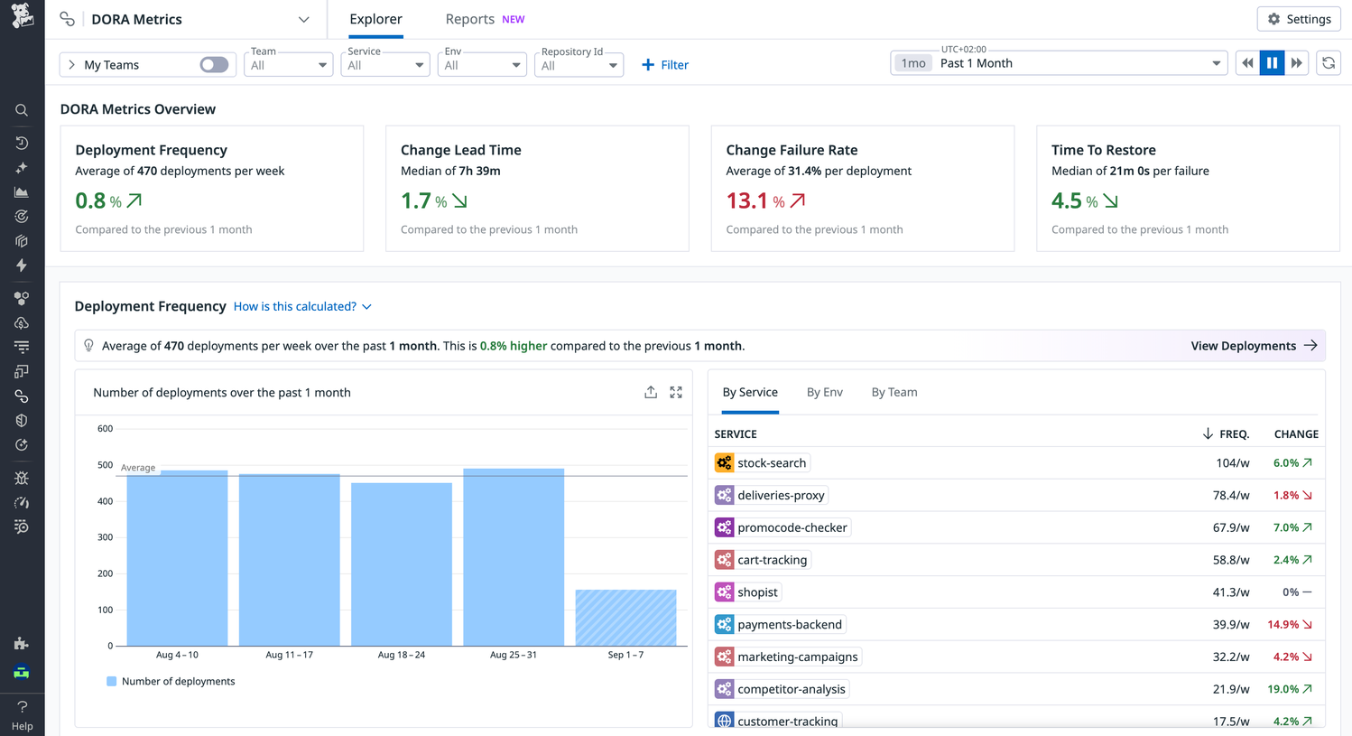 DORA Metrics | Datadog