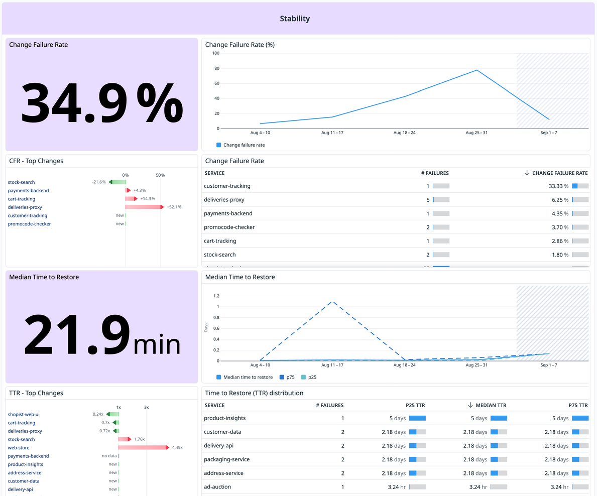 DORA Metrics | Datadog
